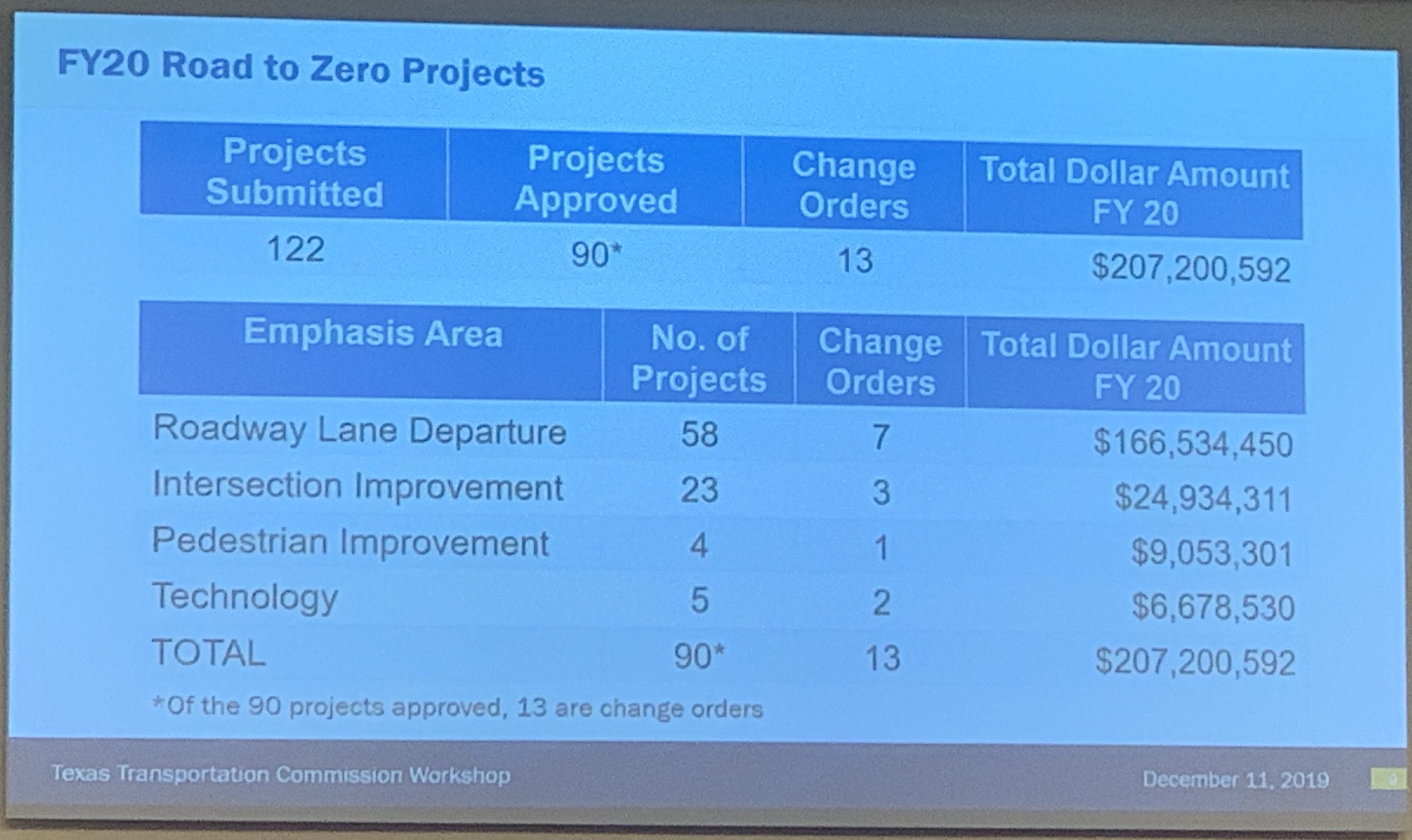 TxDOT Staff Present First Projects from New $600m in Safety Funding to ...