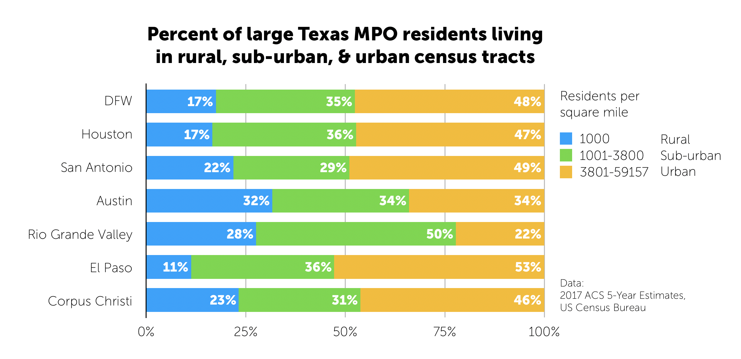 Sprawl: Austin is the Most Sub-urban Large Metro in Texas – Farm&City