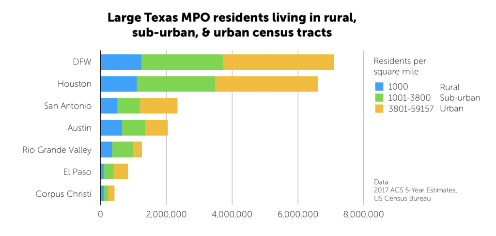 Sprawl: Austin is the Most Sub-urban Large Metro in Texas – Farm&City